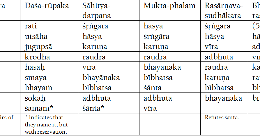 The hierarchy of rasas and evolving attitudes to the world and love
