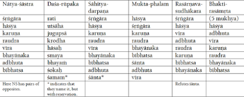 The hierarchy of rasas and evolving attitudes to the world and love