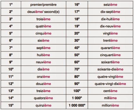 Les Pronoms: Les Pronoms Numéraux (B)