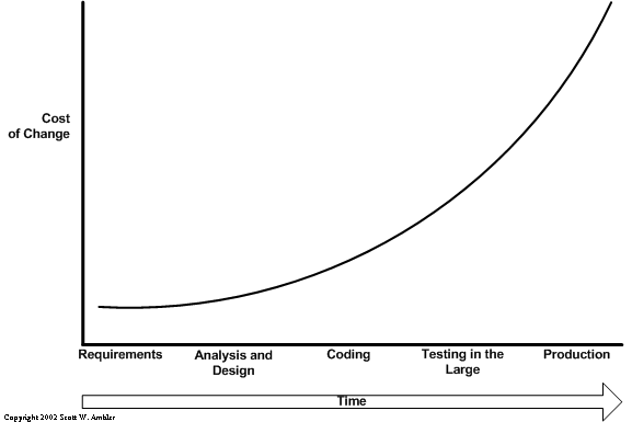 Software Development: Change (Unit Tests Intro)