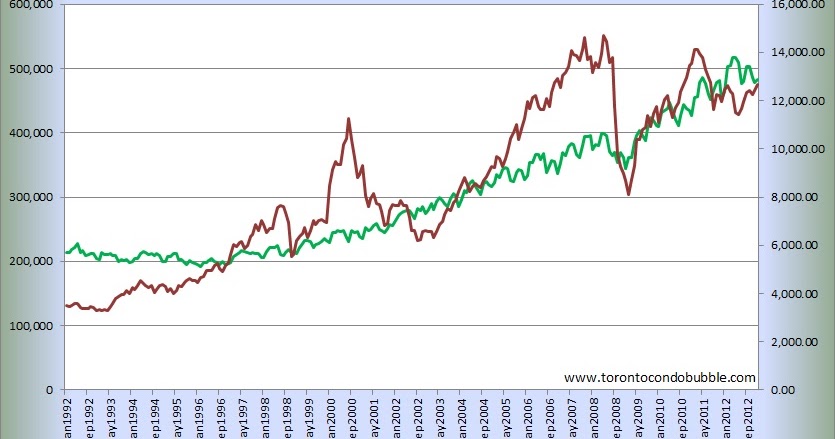 TSX vs Average Home Price in the GTA | Toronto Condo Bubble