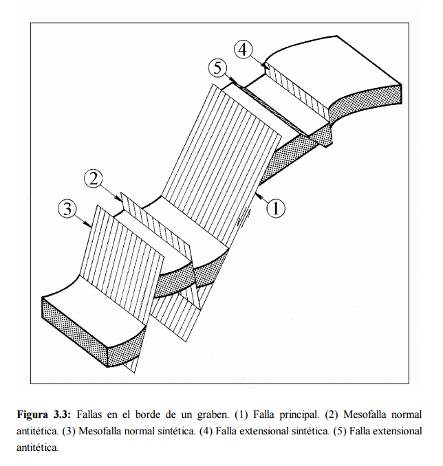Introduccion a la geotecnia: SISTEMAS DE FALLAS EXTENSIONALES