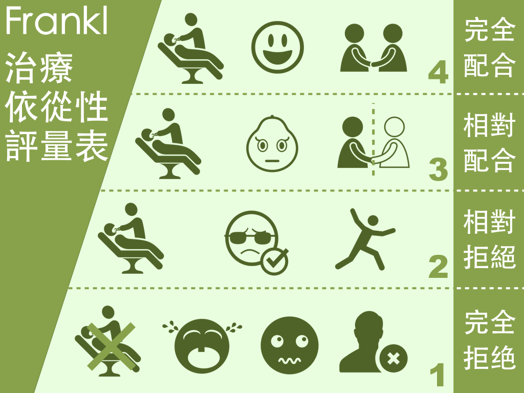 訢辰麻醉舒眠團隊 ～綺思兒童無痛看牙: 訢辰網路講堂：Frankl’s behavior rating scale