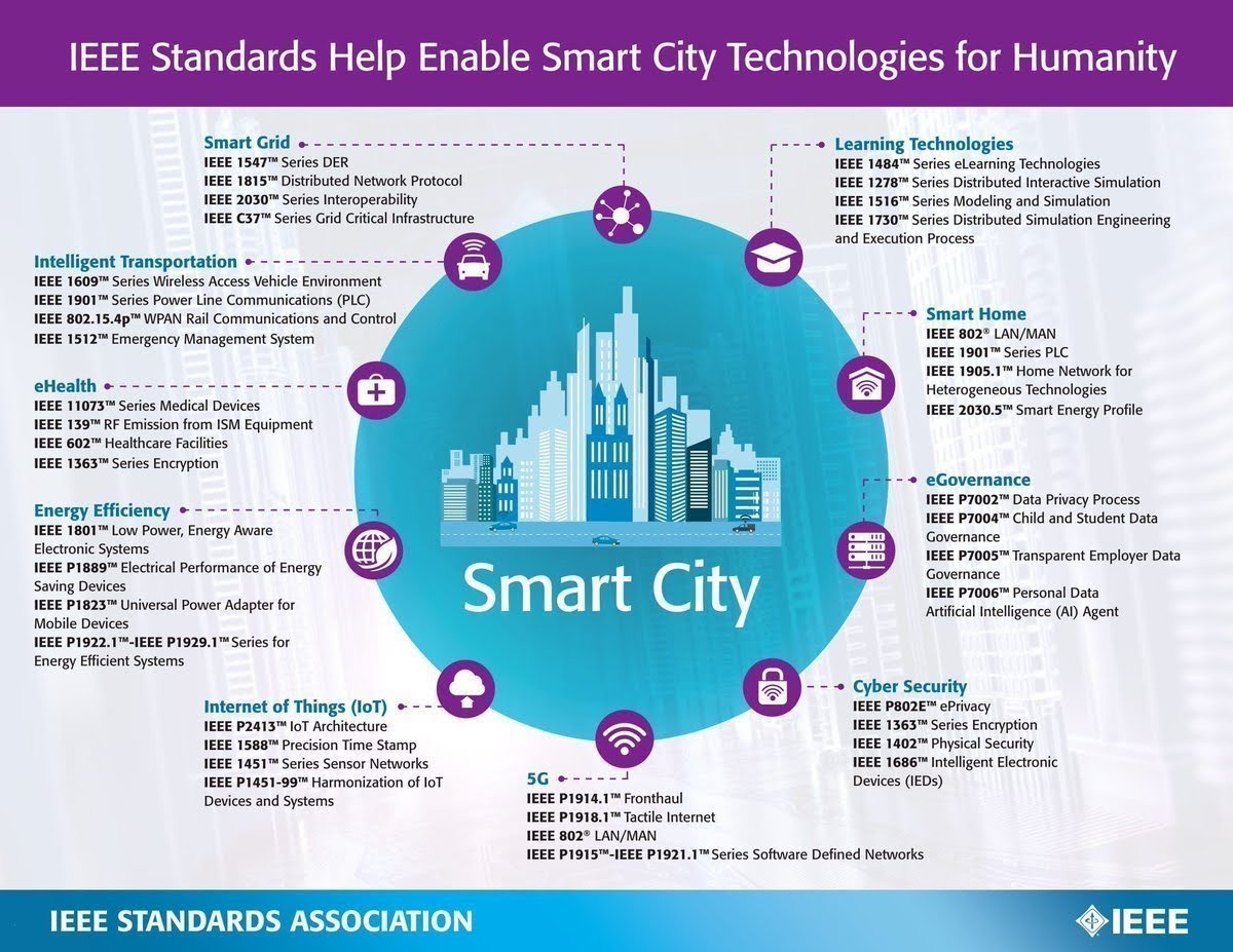 IEEE Standards Help Enable Smart City Technologies for Humanity