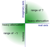 Resonances, waves and fields: 3.20 Derivation of wave properties for ...