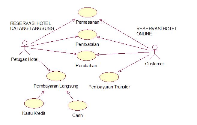 Sedakah Ilmu Teknik Informatika : CONTOH USECASE REVESERVASI HOTEL DAN ...