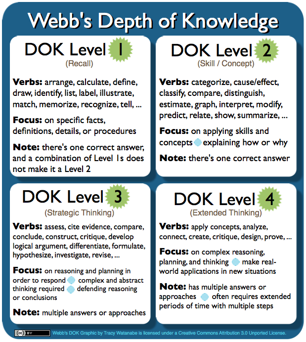 1000+ images about DOK anchor charts on Pinterest