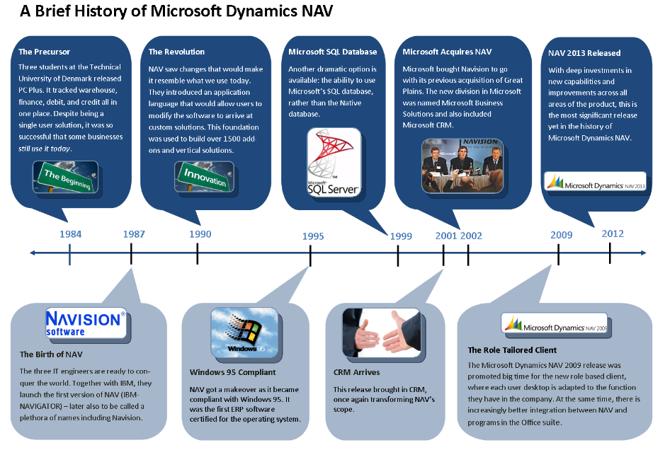 ERP y CRM Microsoft Dynamics Nav - Ax - Crm : diciembre 2012