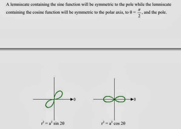 Is this how you math? : 10.7: Graphs of Polar Equations