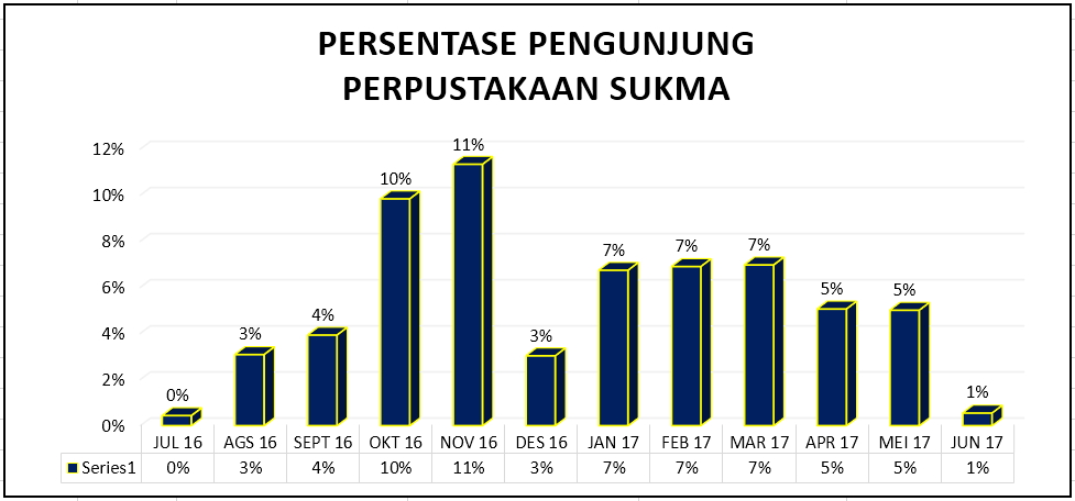 Cara Menghitung Persentase Pengunjung Perpustakaan | Sukmalibrary