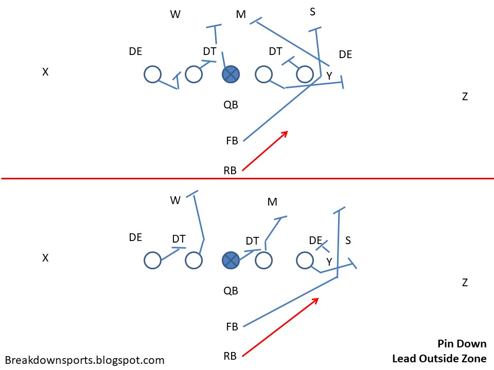 Football Fundamentals: I-Formation RB Zone/Gap Combo Plays