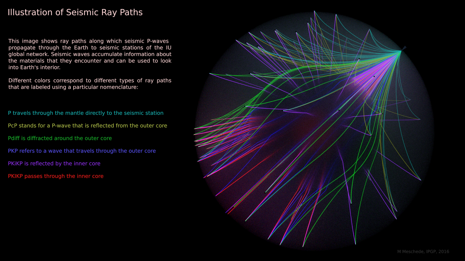 This is a little 3D illustration that shows some Seismic P-wave rays in ...