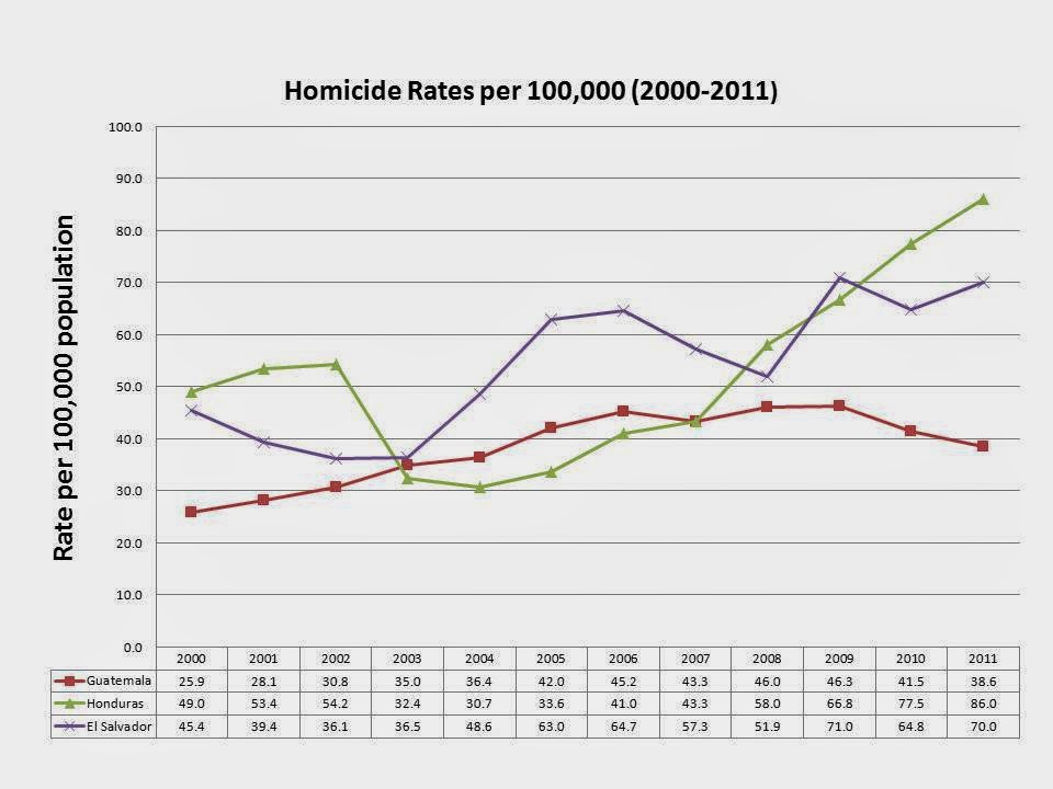 SOLYMONE BLOG: HONDURAS HAS WORLD'S HIGHEST MURDER RATES?