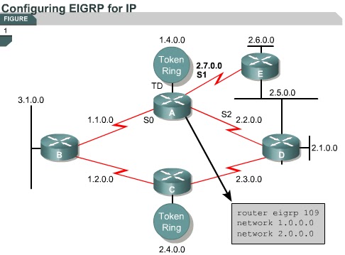 CCNA :) Be a Good Network Administrator: Configuring EIGRP