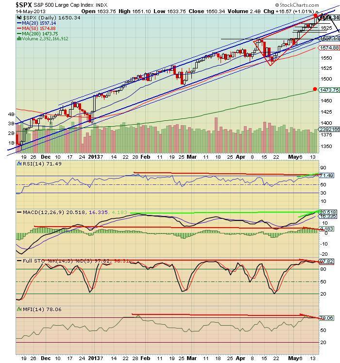 The Keystone Speculator™: SPX Daily Chart Upwards-Sloping Channel ...