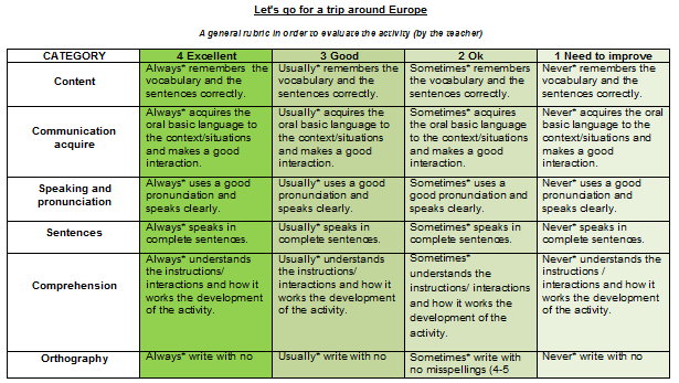 My CLIL projects: Teacher's assessment general Rubric