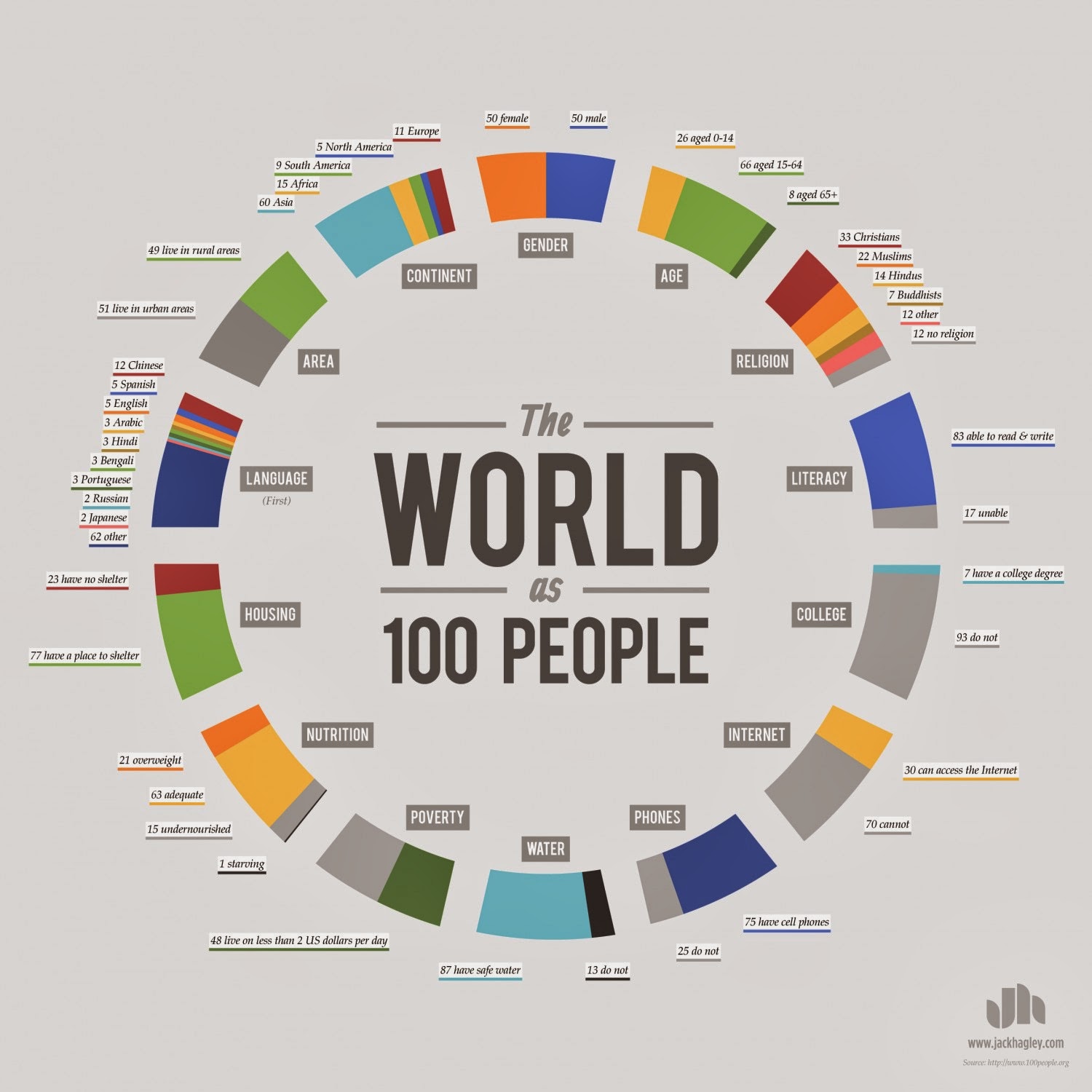Stats of the World – Josh's World