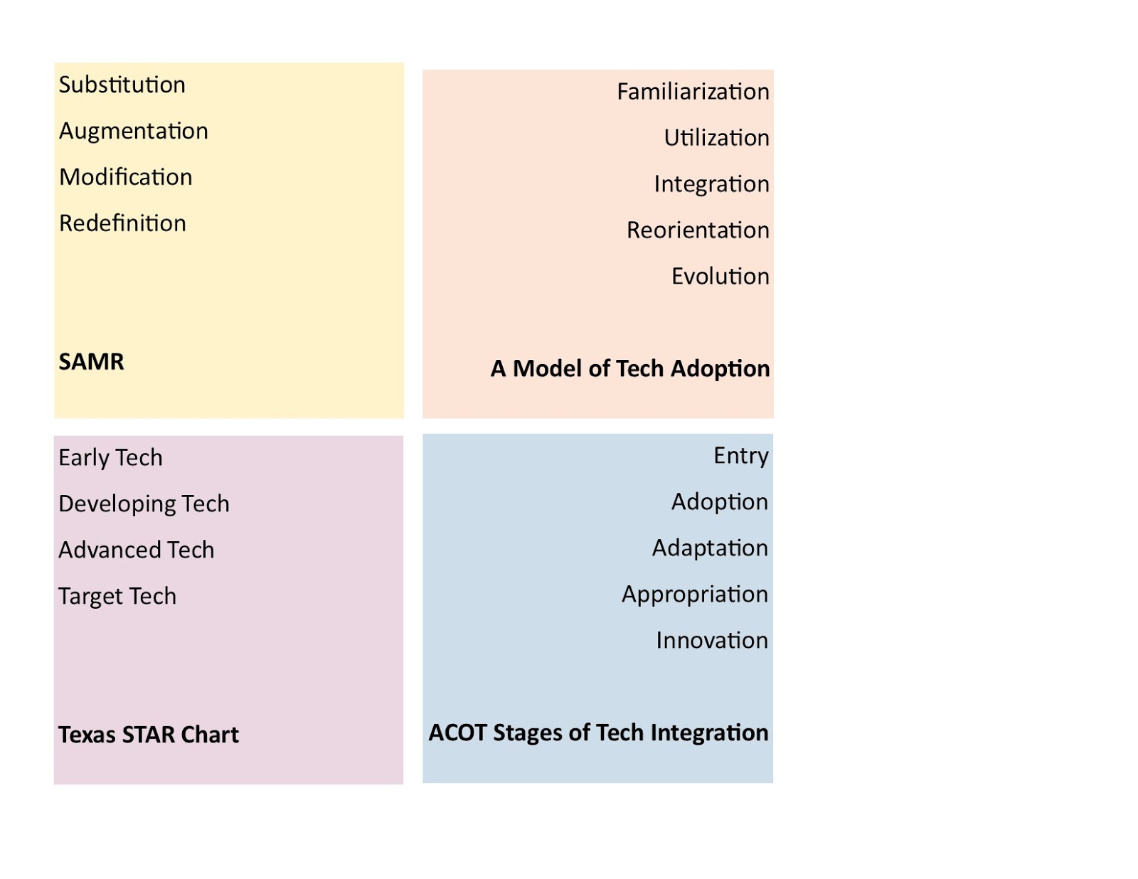 Four Models of Technology Integration and Adaption