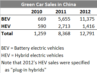 ChinaBizGov: China's Green Car Sales in 2012
