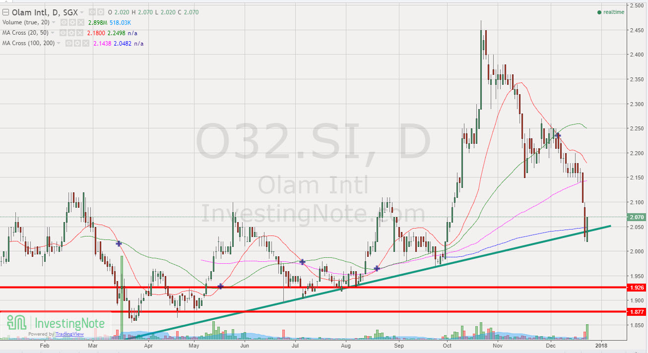 Singapore Shares Information: Olam Intl
