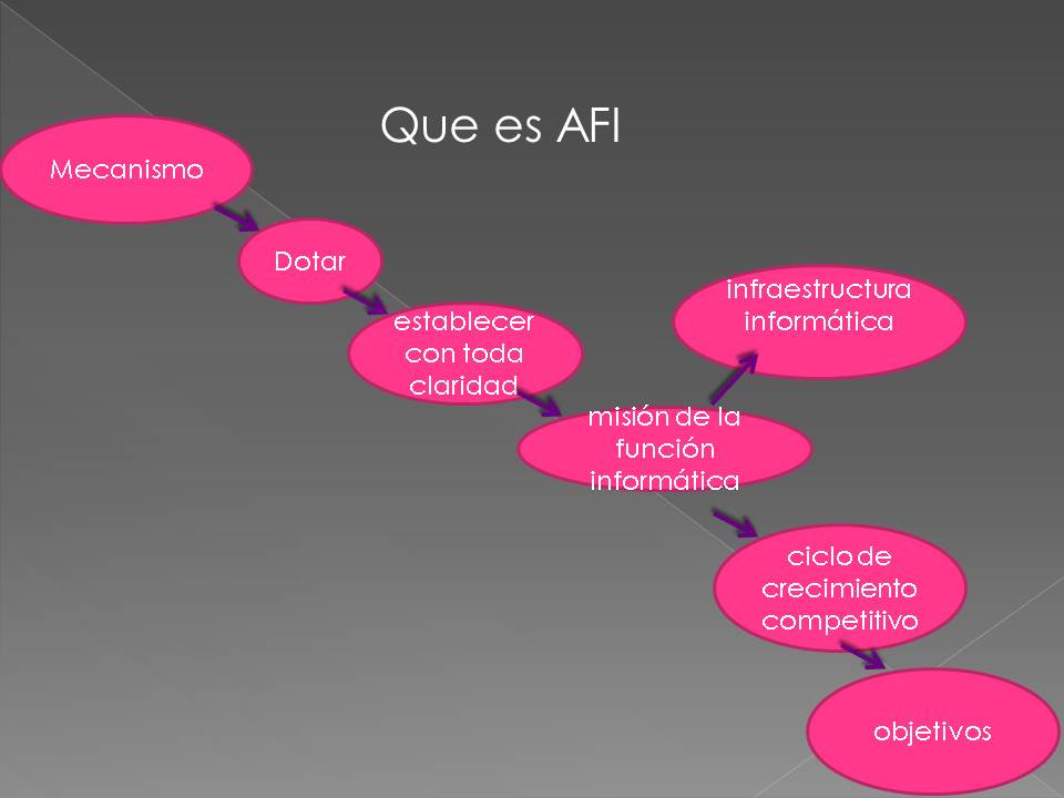AFI: Linea del Tiempo de AFI