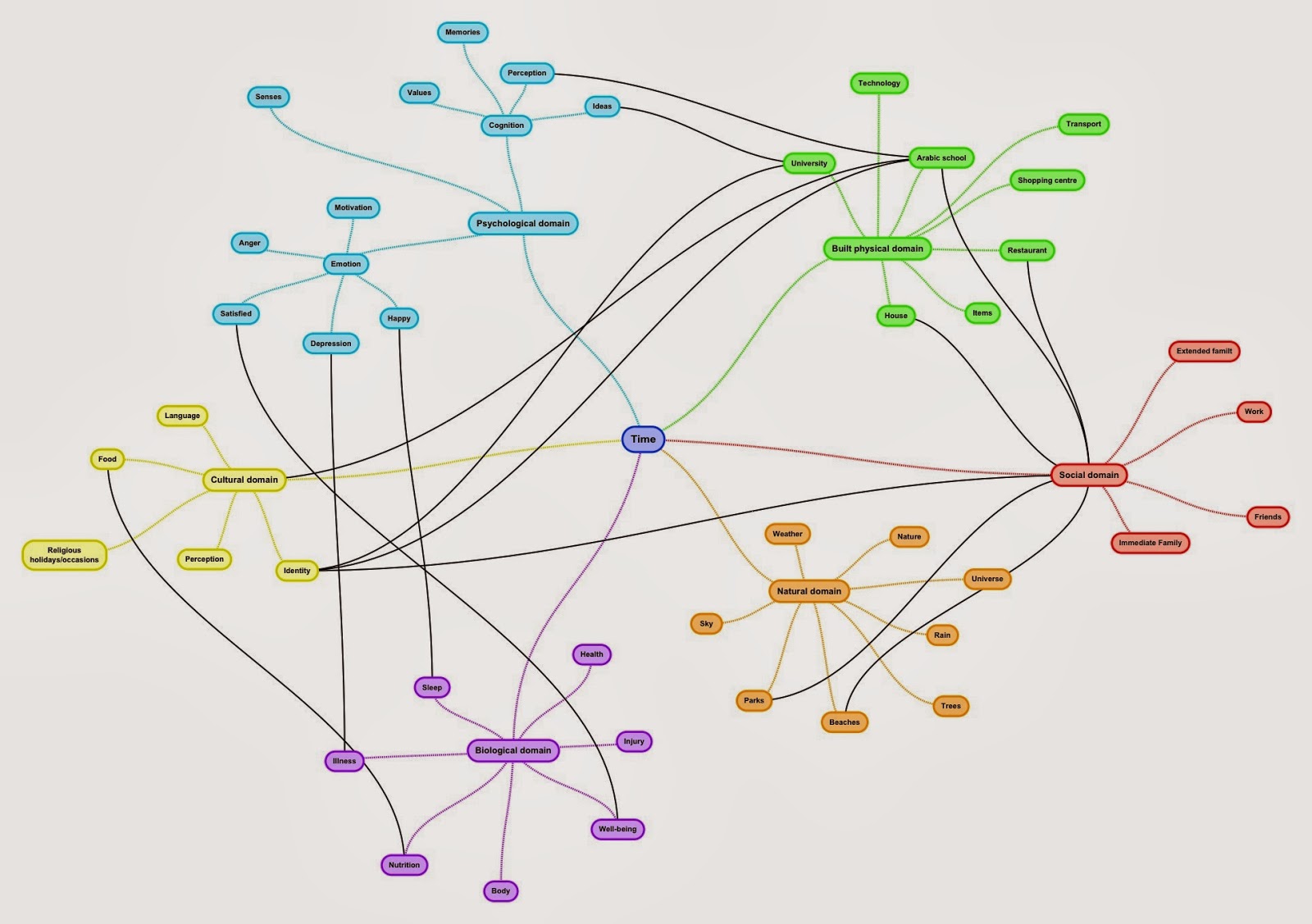 Activity one: Mind map of my environment