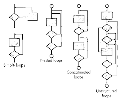 Control Structure Testing | Computers Professor