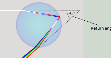 Conceptual Physics: THE RAINBOW - EXPLANATION