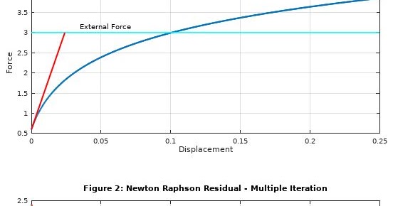 Newton-Raphson Residuals (2)