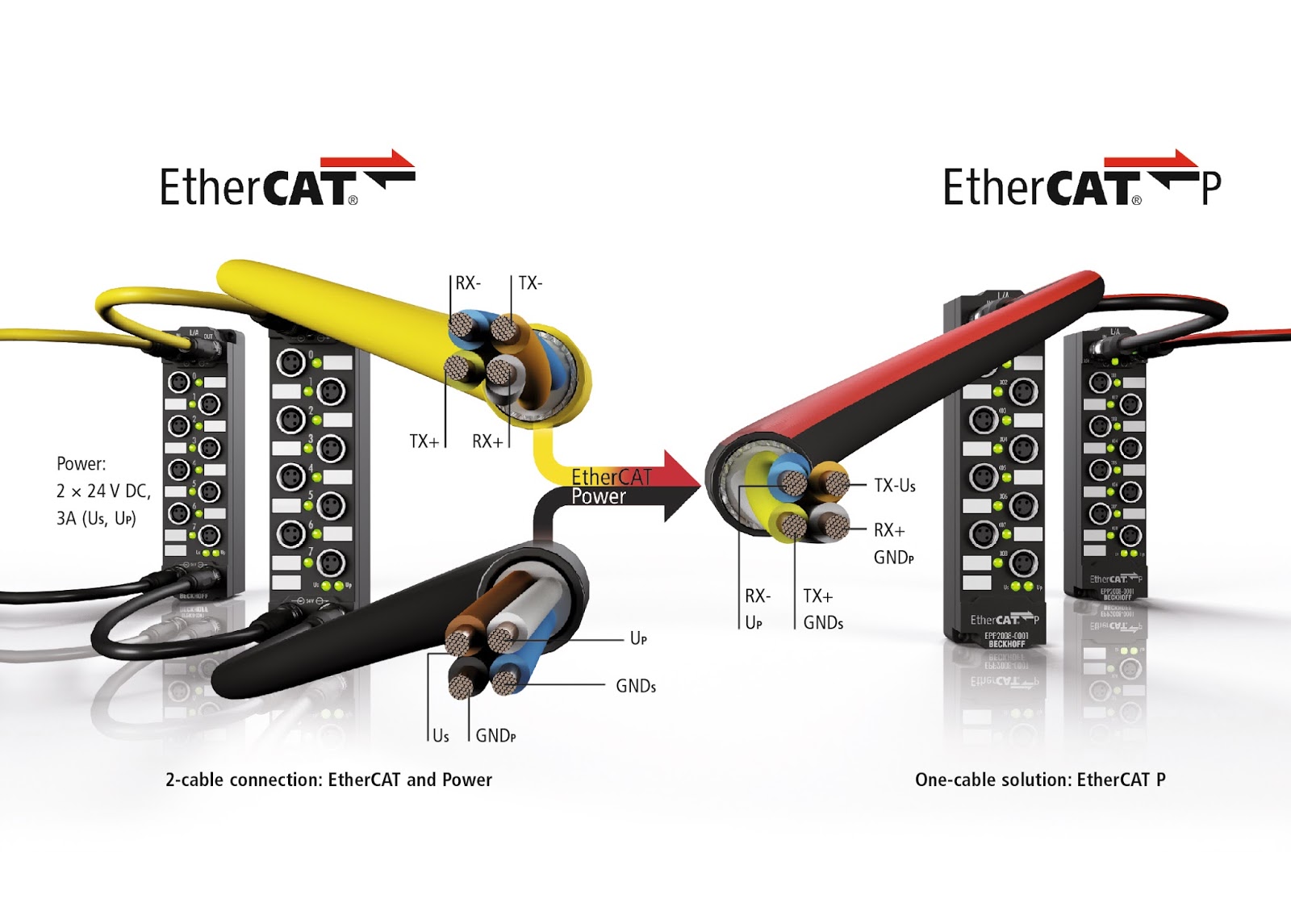 Beckhoff, EtherCAT P는 싱글 케이블로 초고속 통신과 파워 서플라이를 결합한다 [마쉬넨마르크트코리아 2017년 5월]