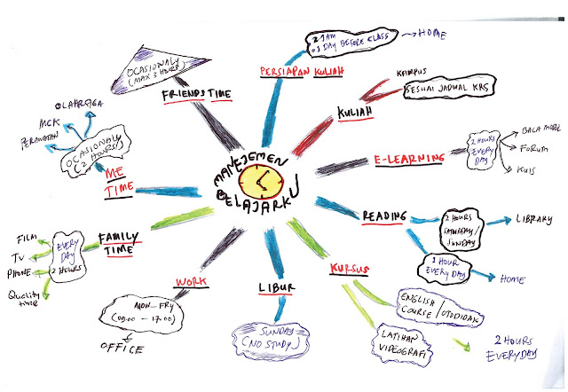 MIND MAP MANAJEMEN WAKTU BELAJAR UNTUK MAHASISWA KELAS KARYAWAN