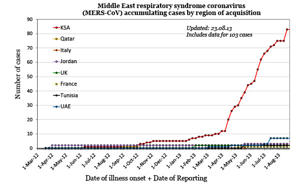 MERS-CoV updated graphs... ~ Medical News Blog