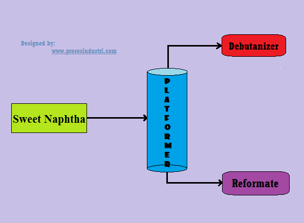 The Processing of Sweet Naphtha in Platforming Unit to Obtain Reformate ...