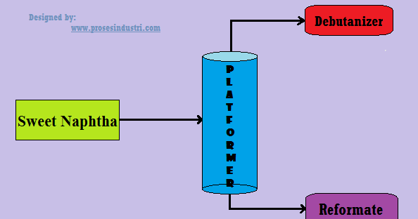 The Processing of Sweet Naphtha in Platforming Unit to Obtain Reformate ...
