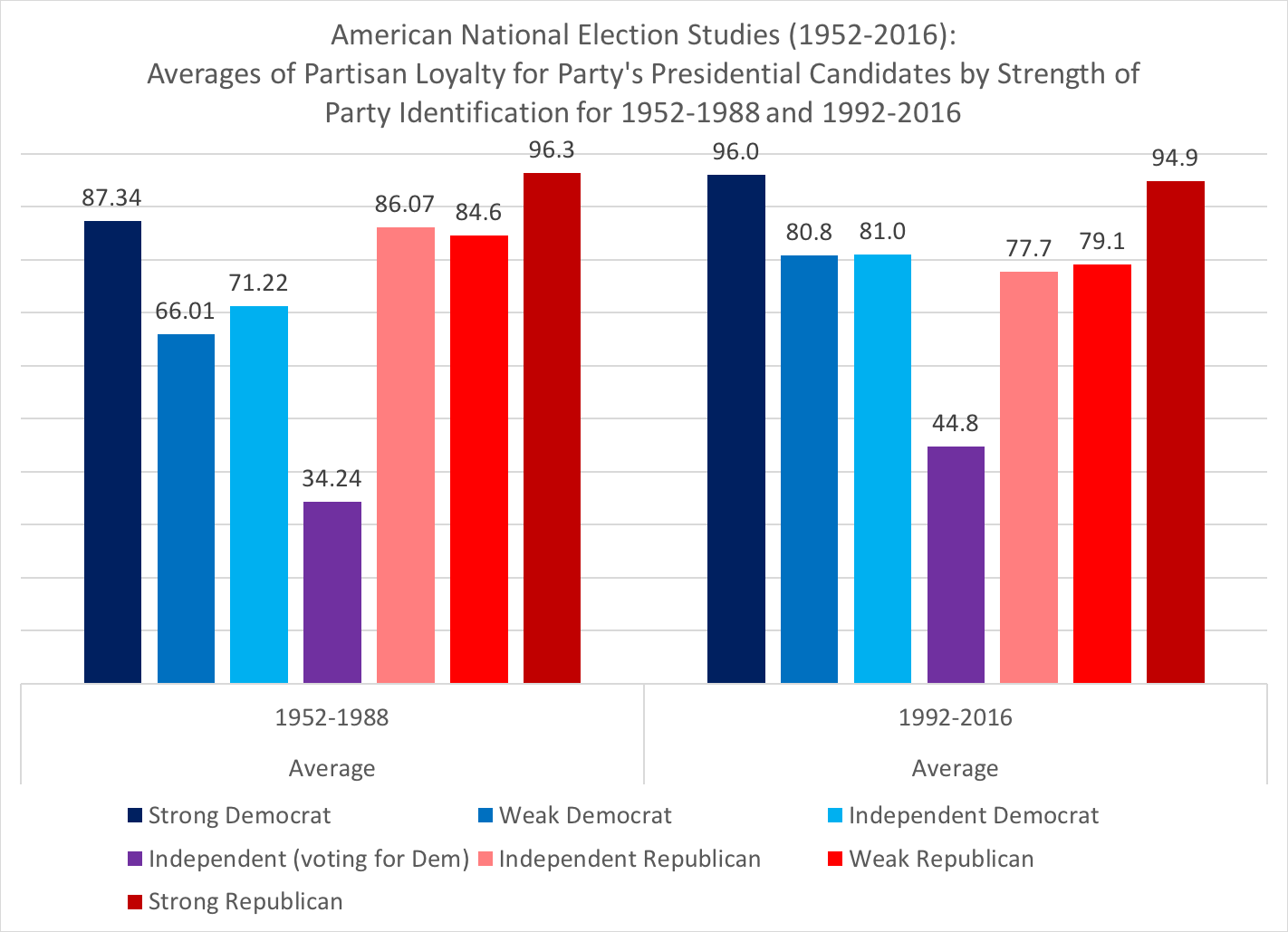 Old North State Politics: Exploring Partisanship & Party Loyalty from ...