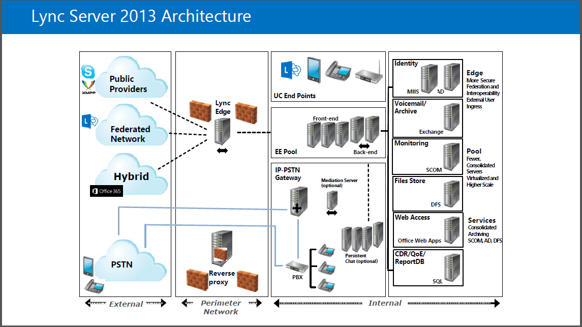 Lync Server 2013 Deployment options.