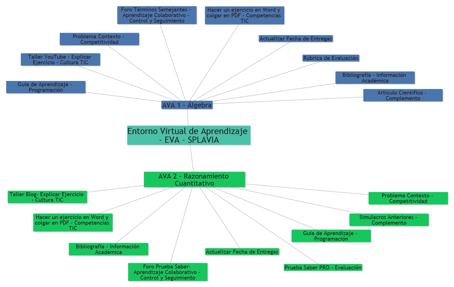Mapa Mental EVA - AVA