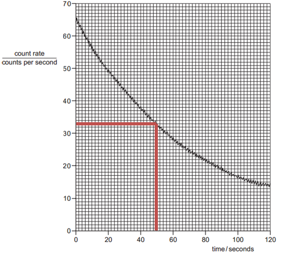 Half Life ~ O level Study Guide