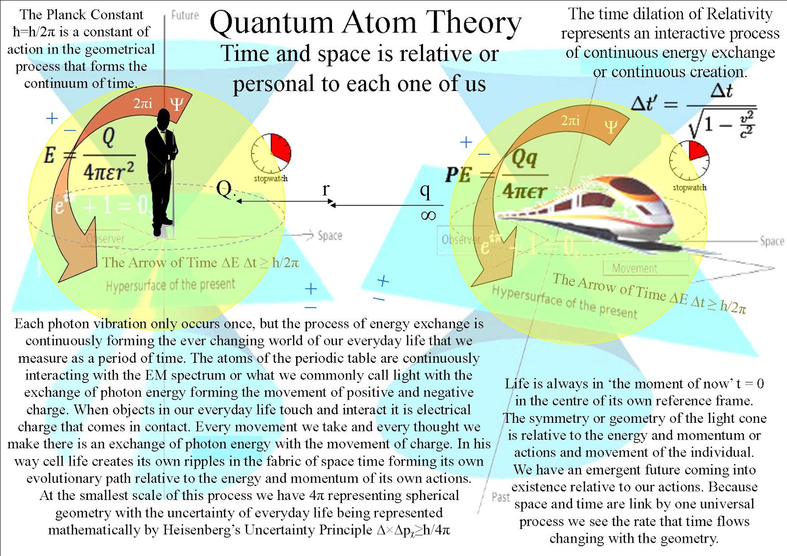 Theoretical Physics previously quantum art and poetry: The Relativity ...