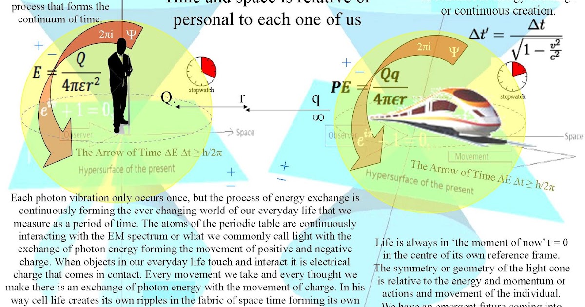 Theoretical Physics previously quantum art and poetry: The Relativity ...
