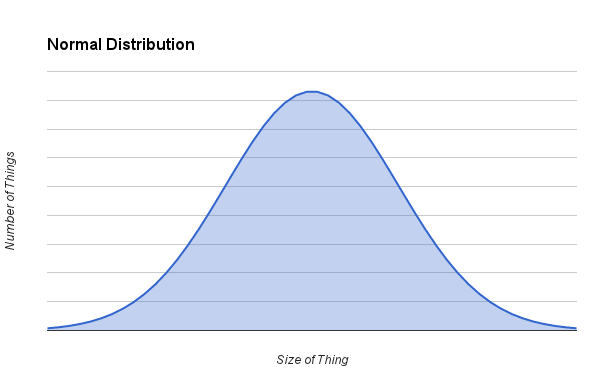 Everyday Statistics for Programmers: Averages and Distributions