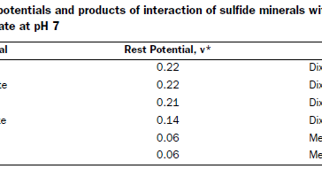 Flotation of Sulfide Minerals