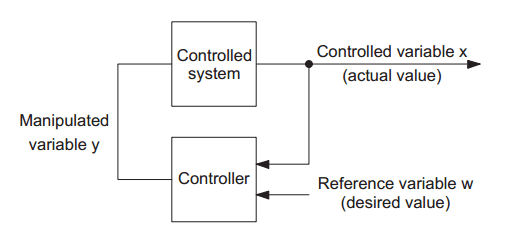 Electro-Magnetic World: Basic Terminology in Closed-loop Control