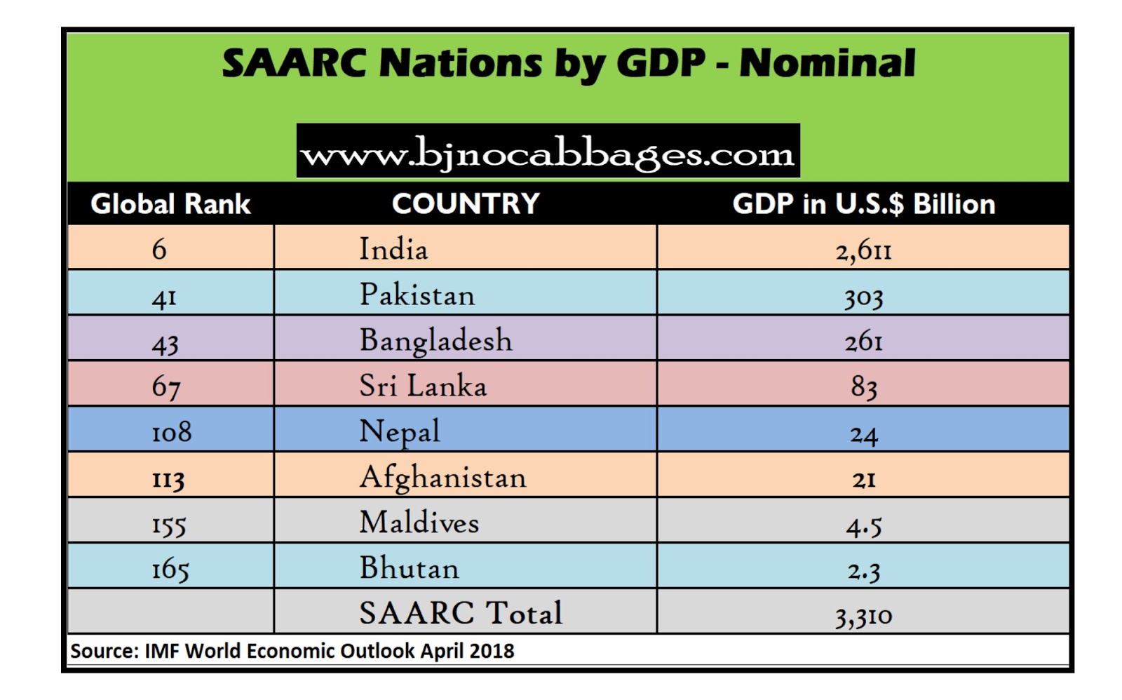 BJ's nocabbages: Datagraphic: Top Economies in the World, SAARC, and BRICS