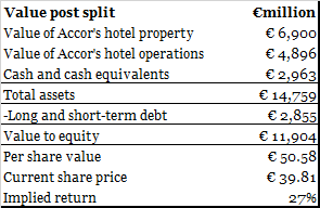 Deep Value Investing: Accor Hotels