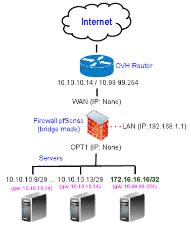 MagikSys's blog: pfSense bridge gateway vmware ovh ip failover ripe