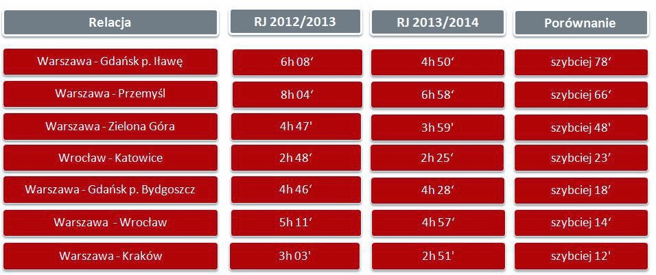 biznesownik.blogspot.com: Nowy rozkład PKP. Gdzie szybciej?