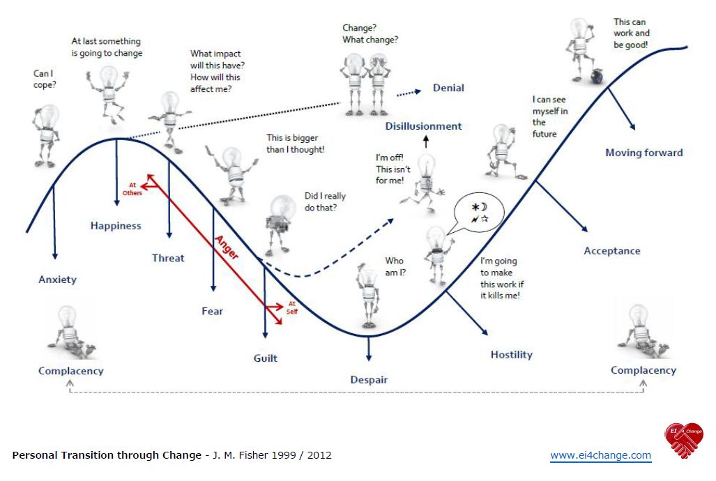 Emotional Intelligence 4 Change: Personal Transition through Change
