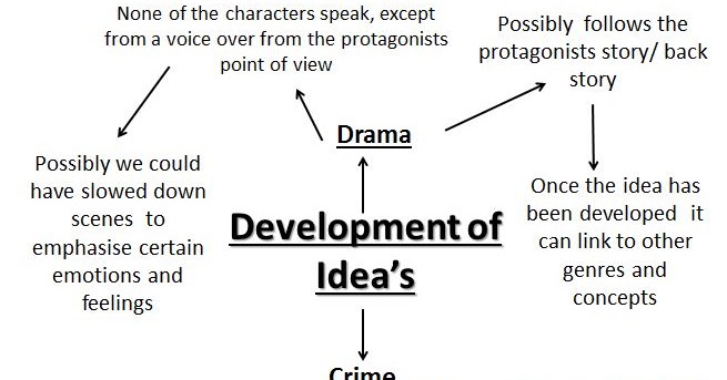 Unit 11 Script Writing for Media Products : LO2 Task 3 - Mind Map of Idea's