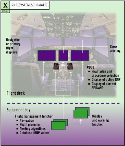 RNP | Required Navigation Performance - Teknologi